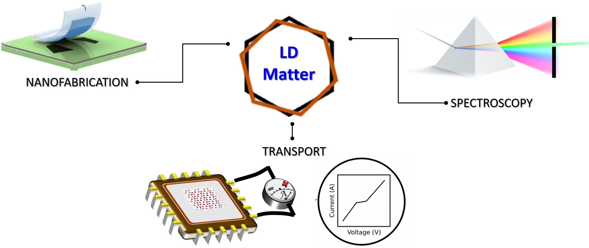 - Quantum Materials and Devices (QMADE)